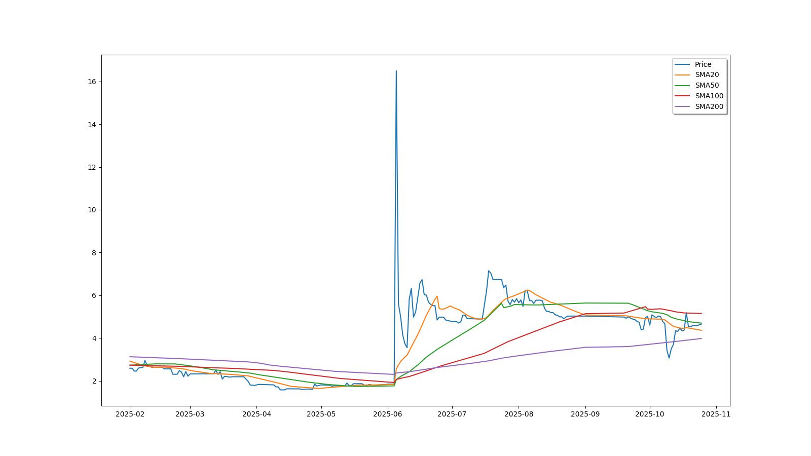 Pre-Retogeum Simple Moving Averages