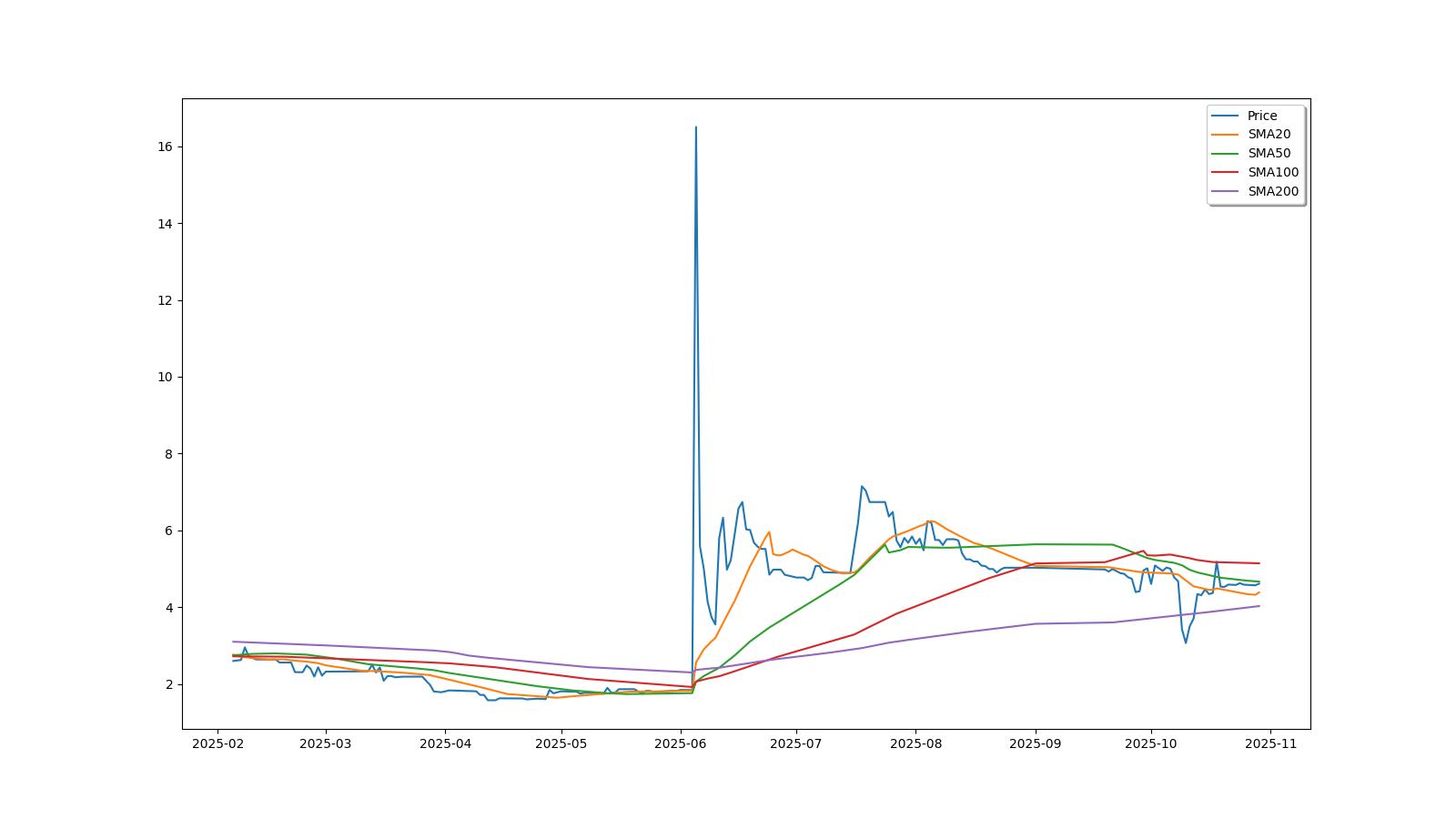 Pre-Retogeum Simple Moving Averages