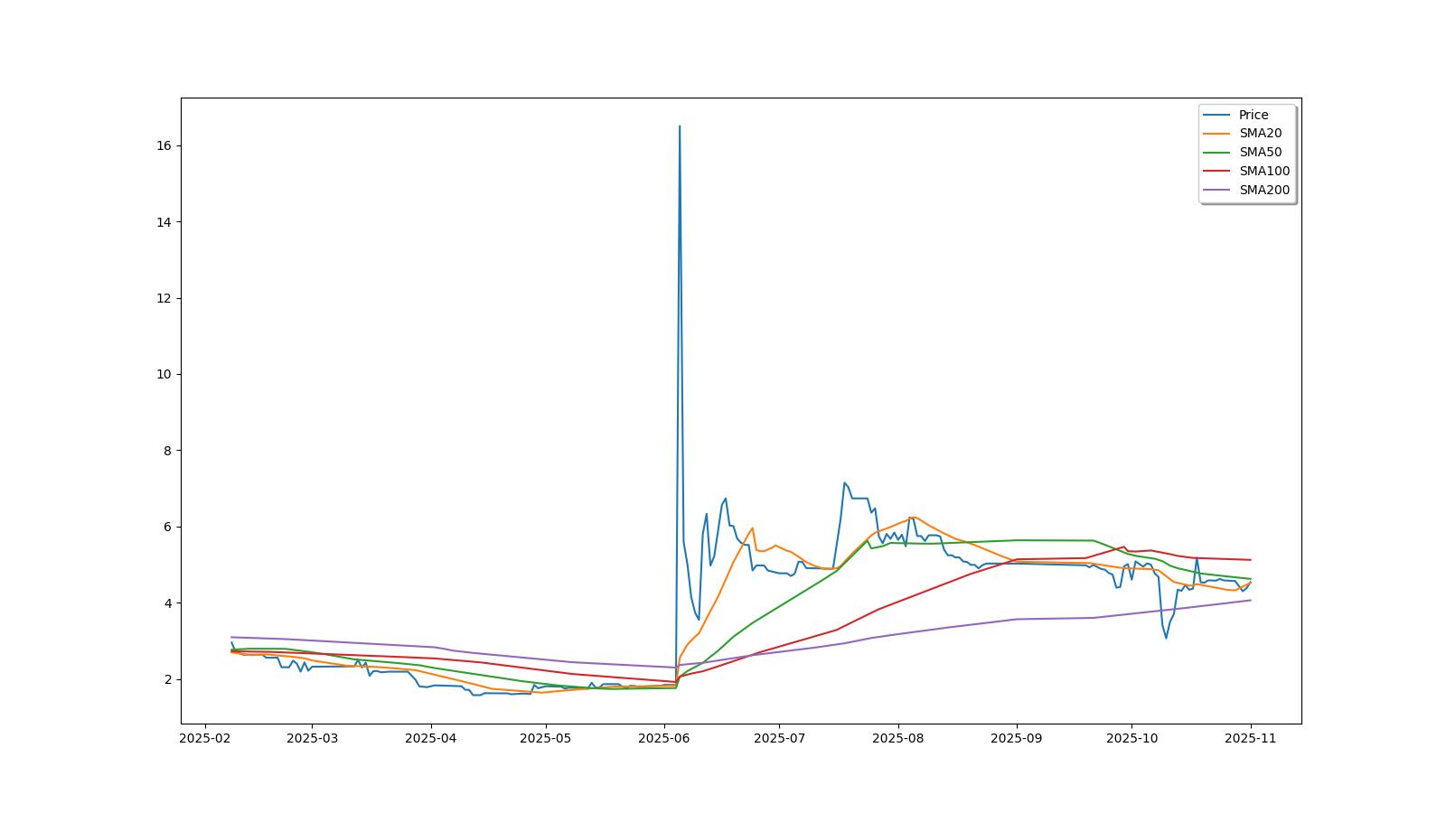 Pre-Retogeum Simple Moving Averages