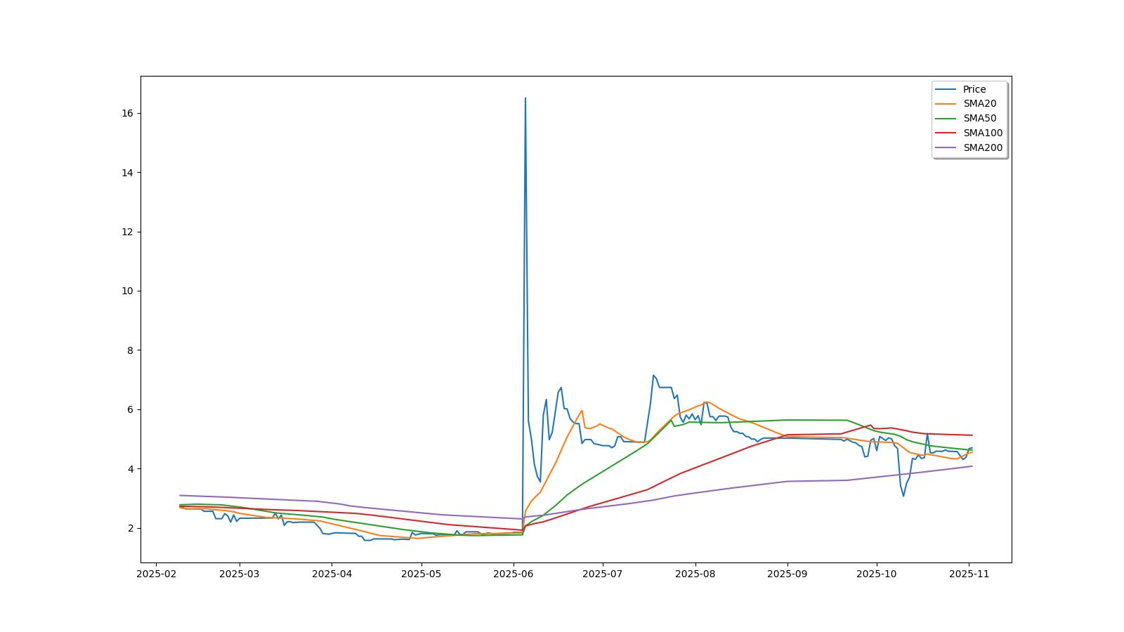 Pre-Retogeum Simple Moving Averages