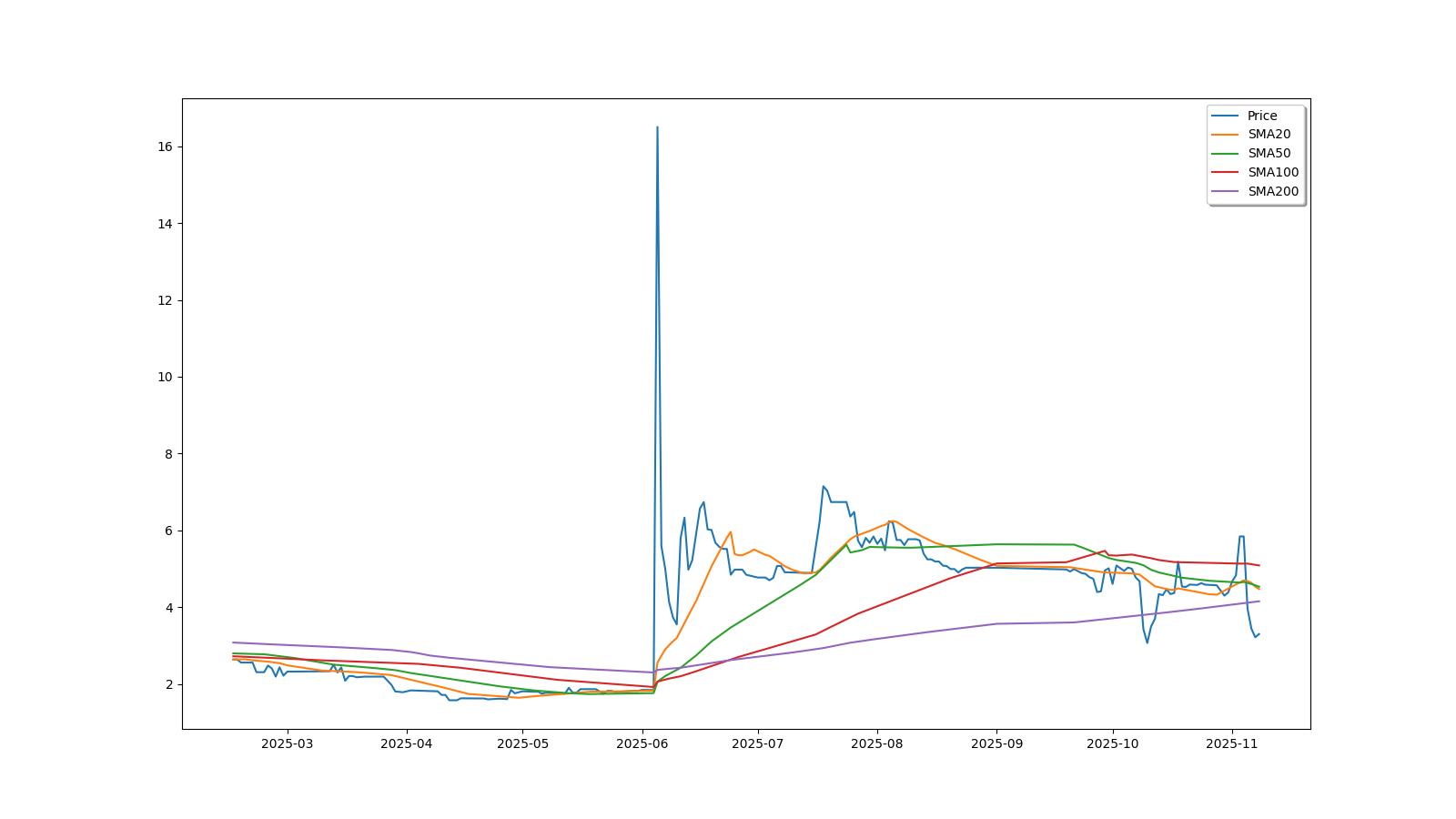 Pre-Retogeum Simple Moving Averages