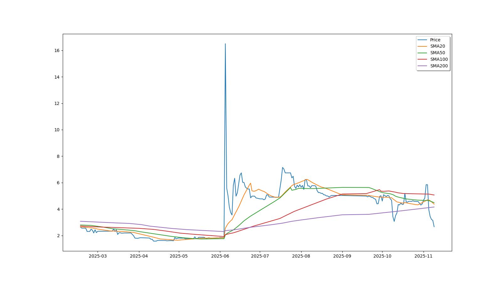 Pre-Retogeum Simple Moving Averages