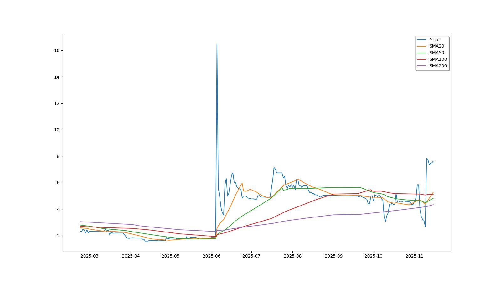 Pre-Retogeum Simple Moving Averages