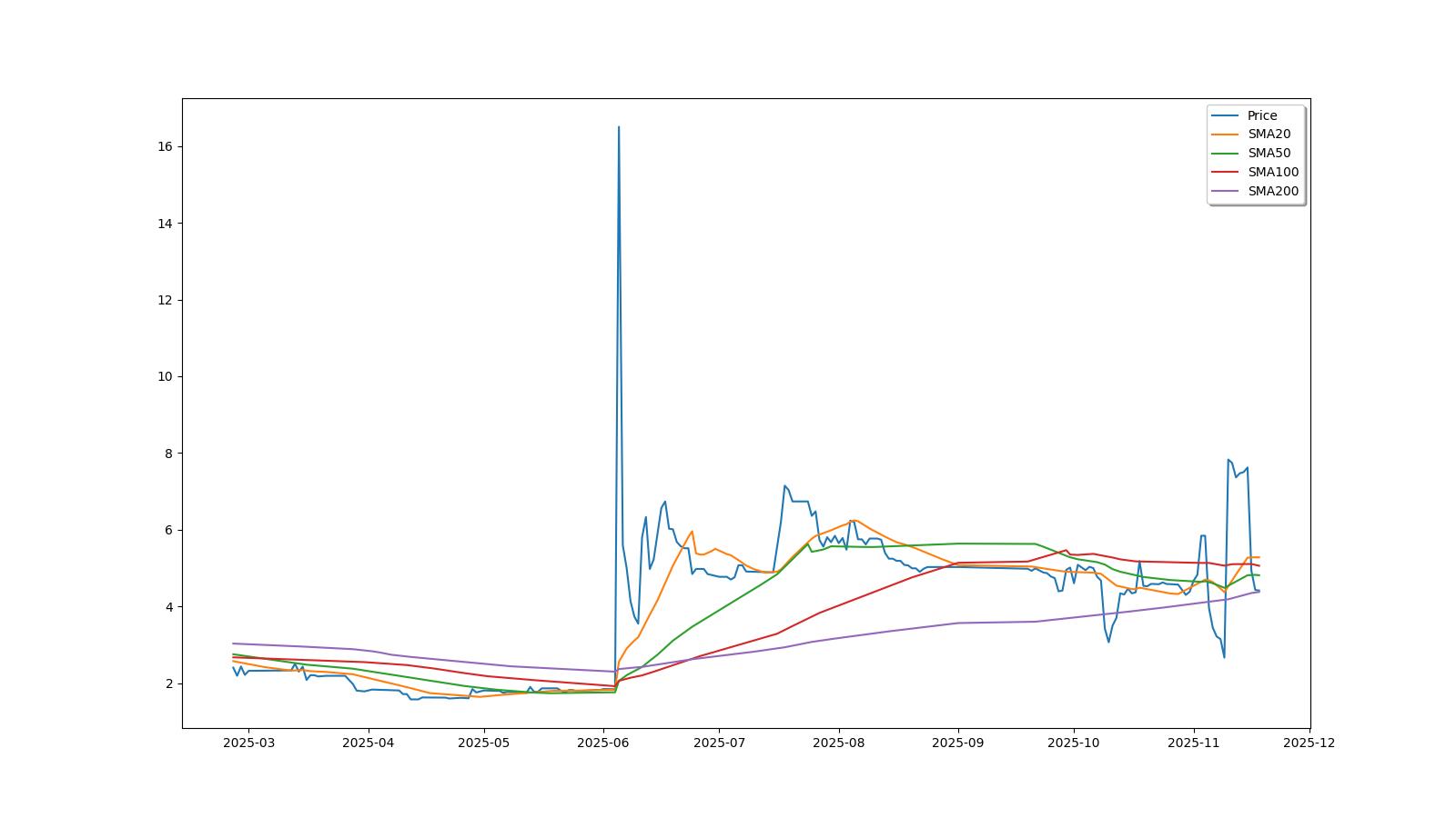 Pre-Retogeum Simple Moving Averages