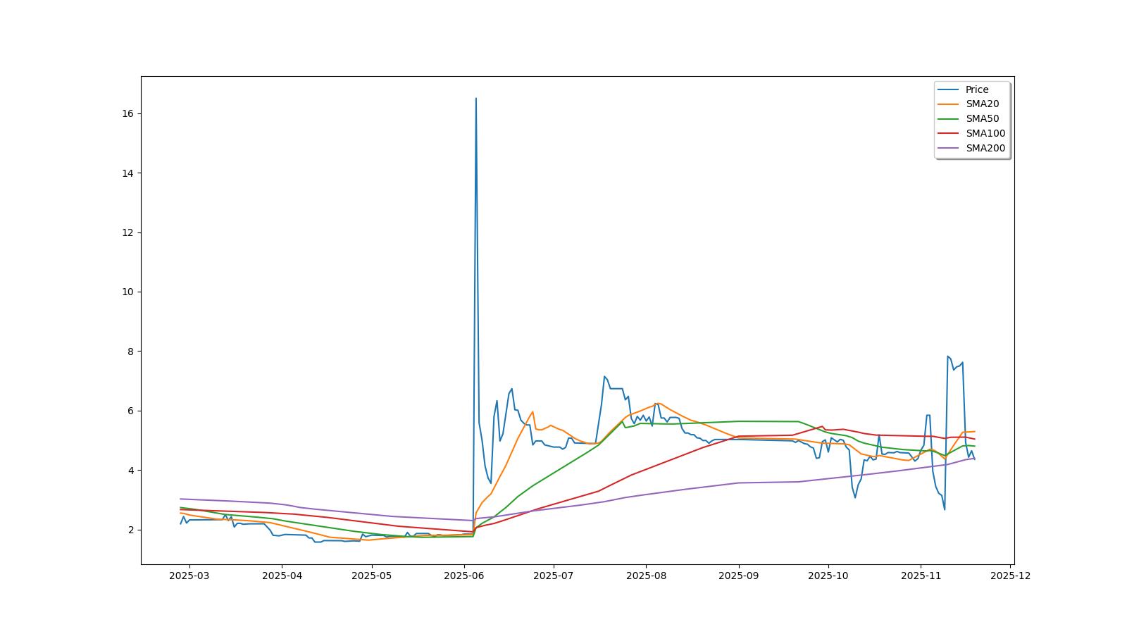 Pre-Retogeum Simple Moving Averages