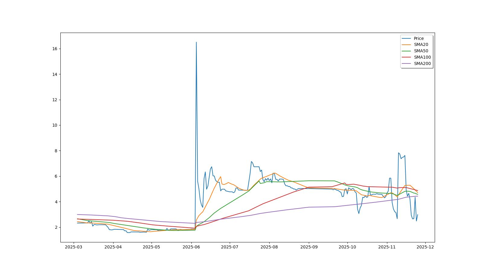 Pre-Retogeum Simple Moving Averages
