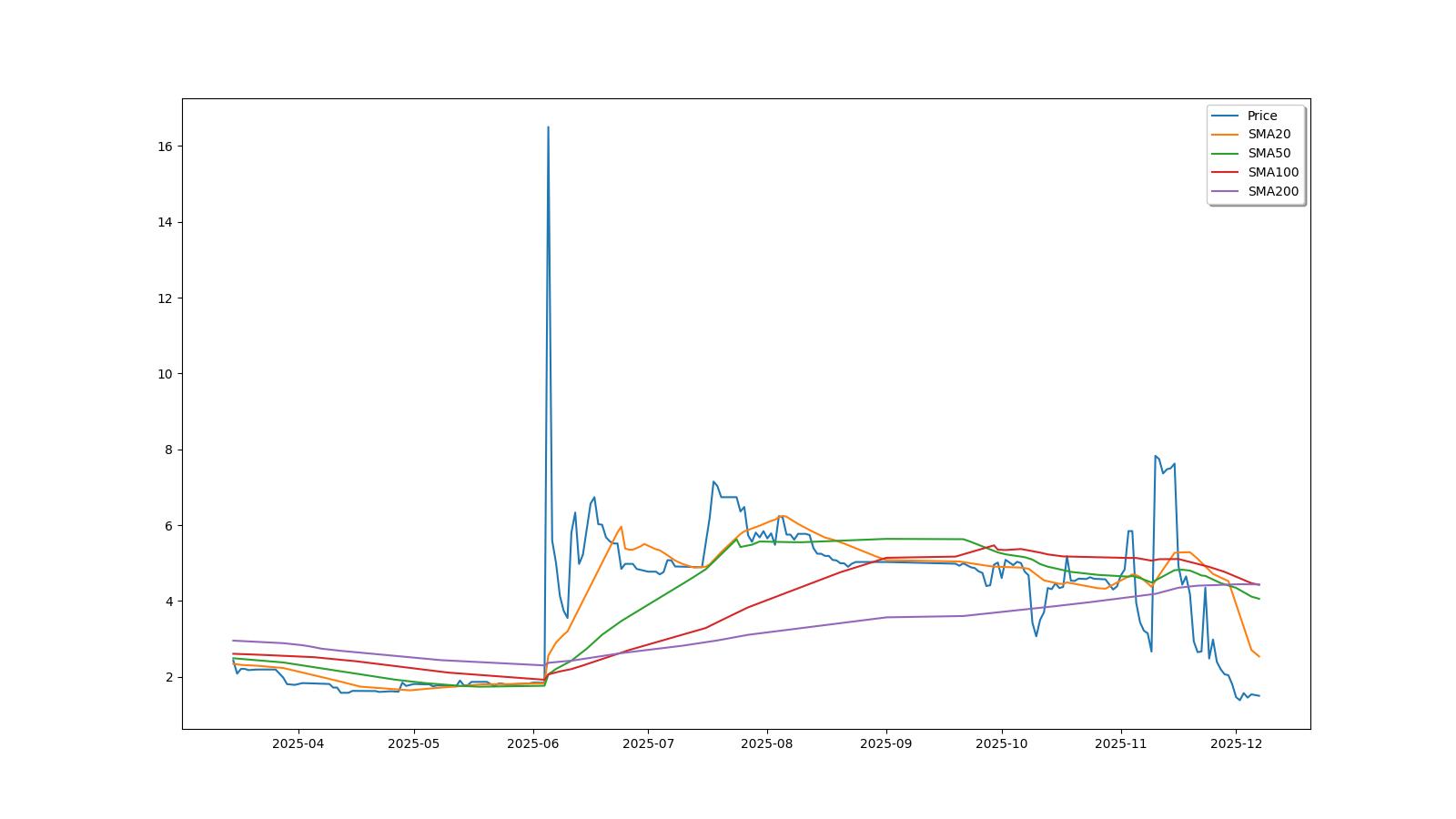 Pre-Retogeum Simple Moving Averages