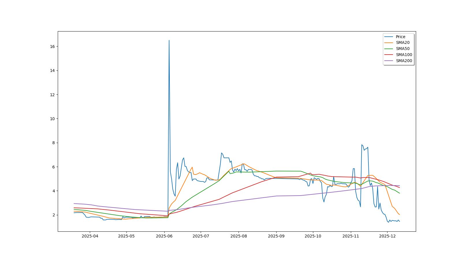 Pre-Retogeum Simple Moving Averages