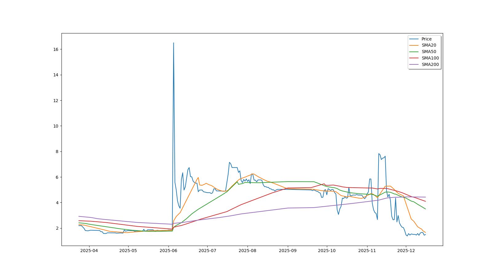 Pre-Retogeum Simple Moving Averages