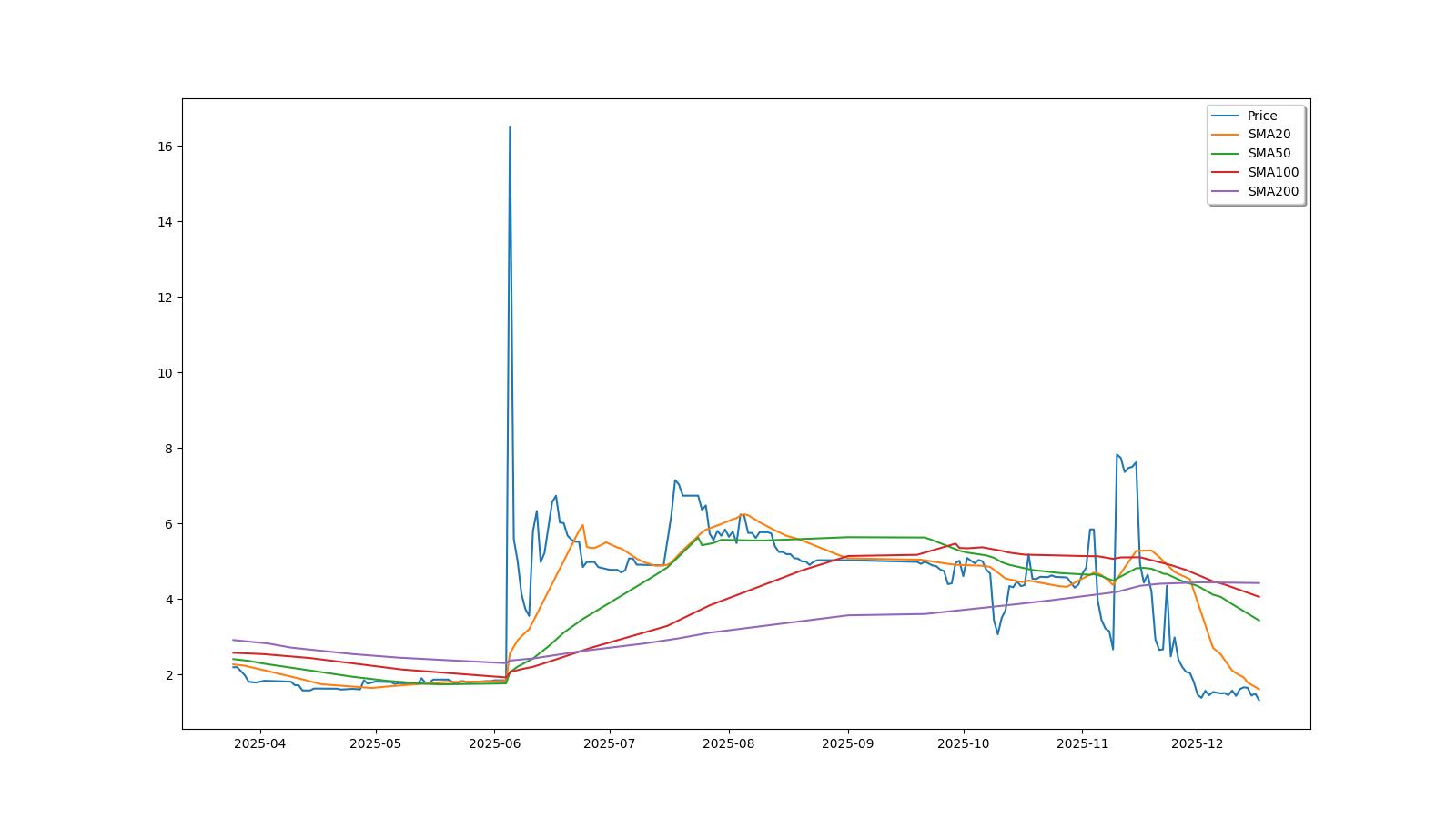 Pre-Retogeum Simple Moving Averages