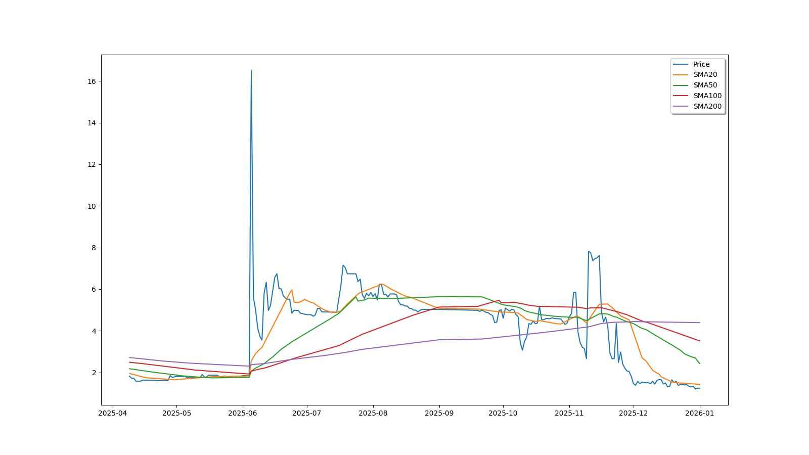 Pre-Retogeum Simple Moving Averages