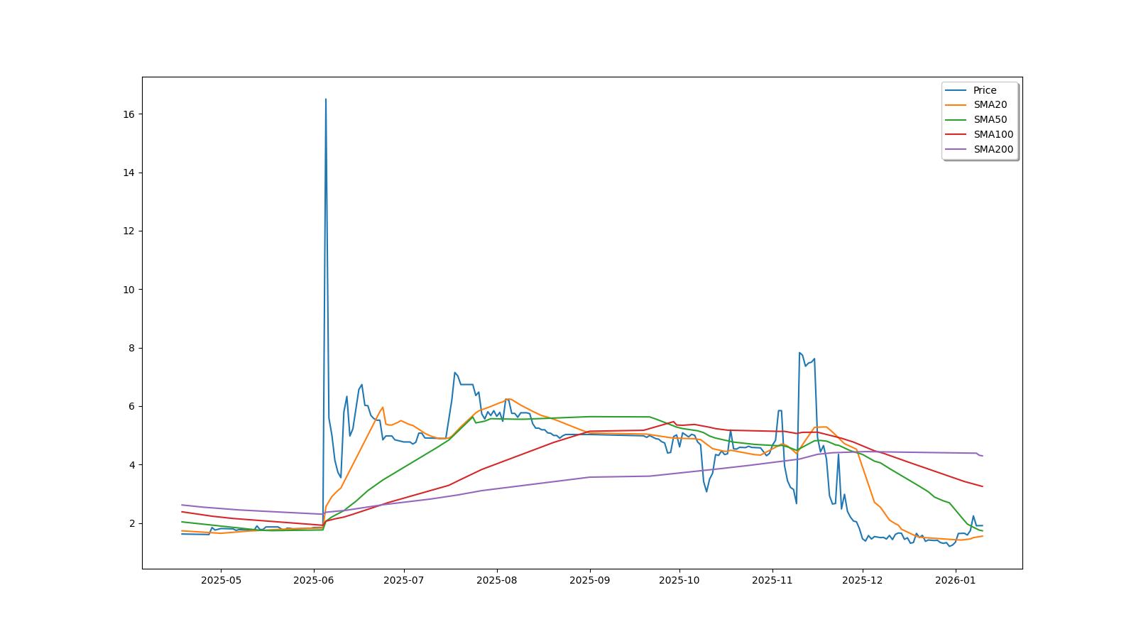 Pre-Retogeum Simple Moving Averages