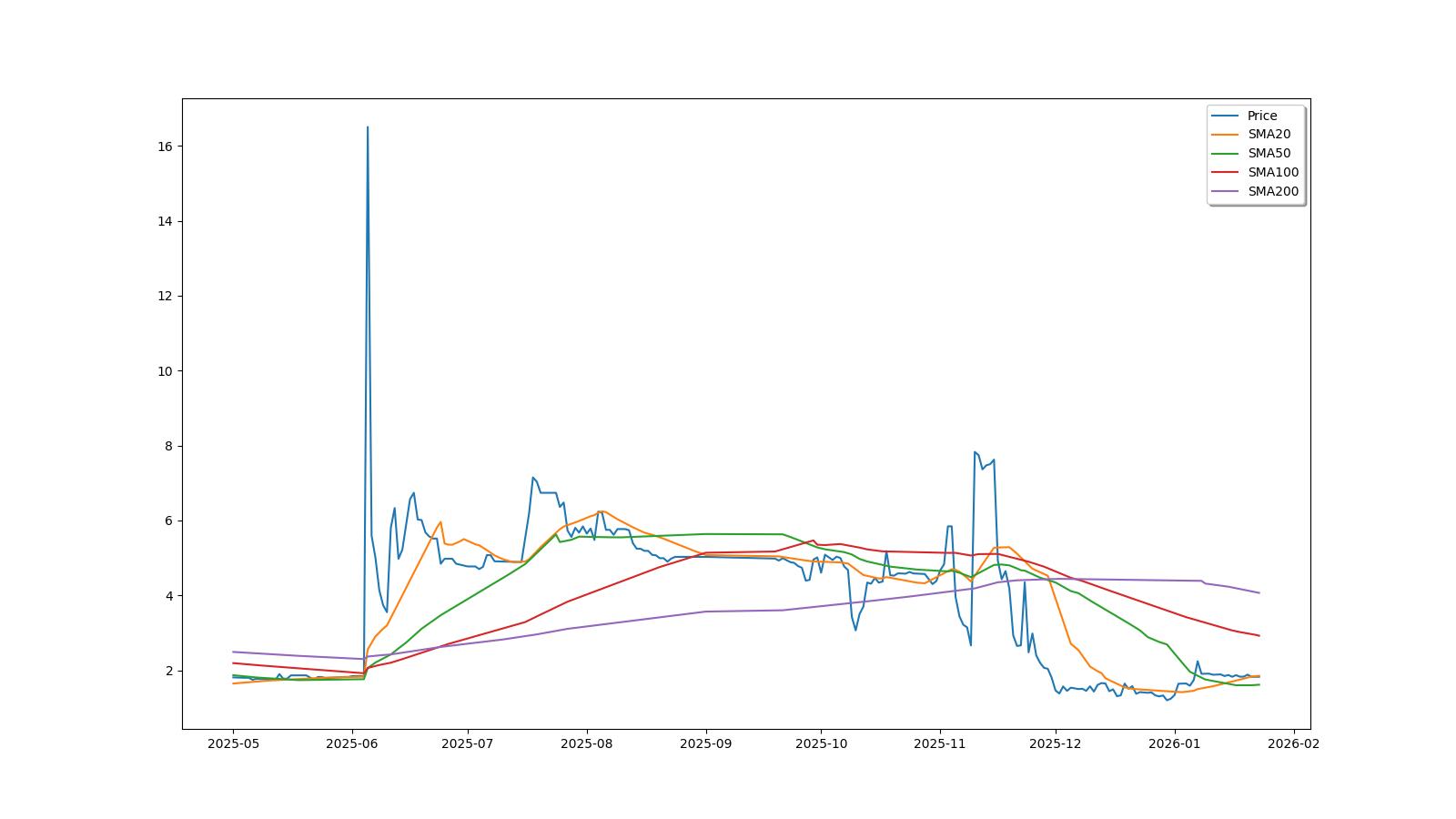 Pre-Retogeum Simple Moving Averages