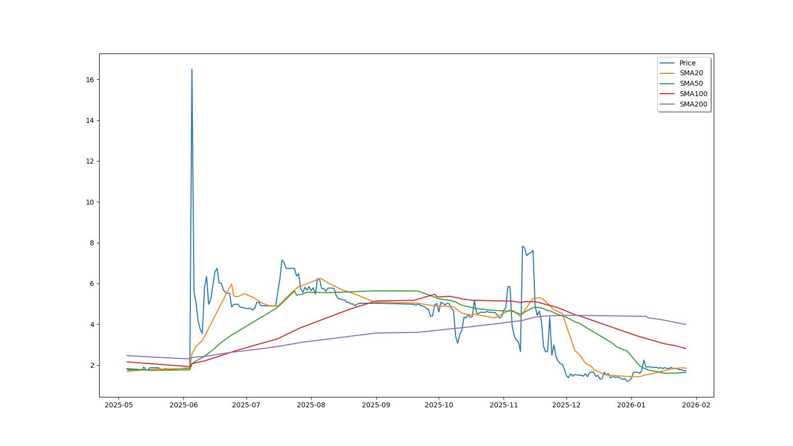Pre-Retogeum Simple Moving Averages