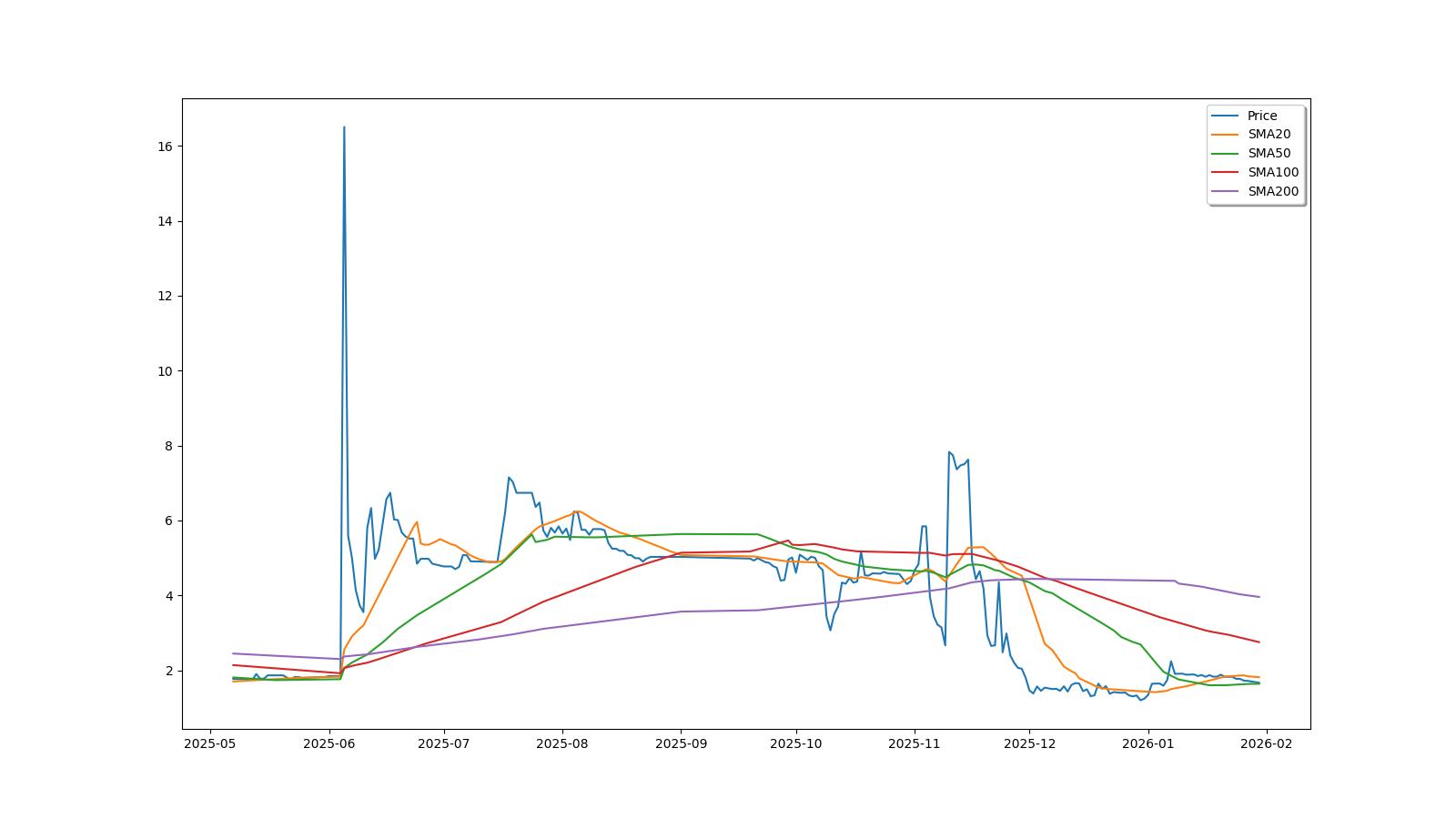 Pre-Retogeum Simple Moving Averages