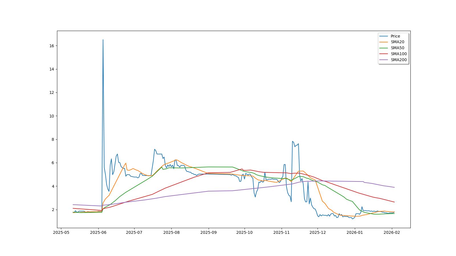 Pre-Retogeum Simple Moving Averages