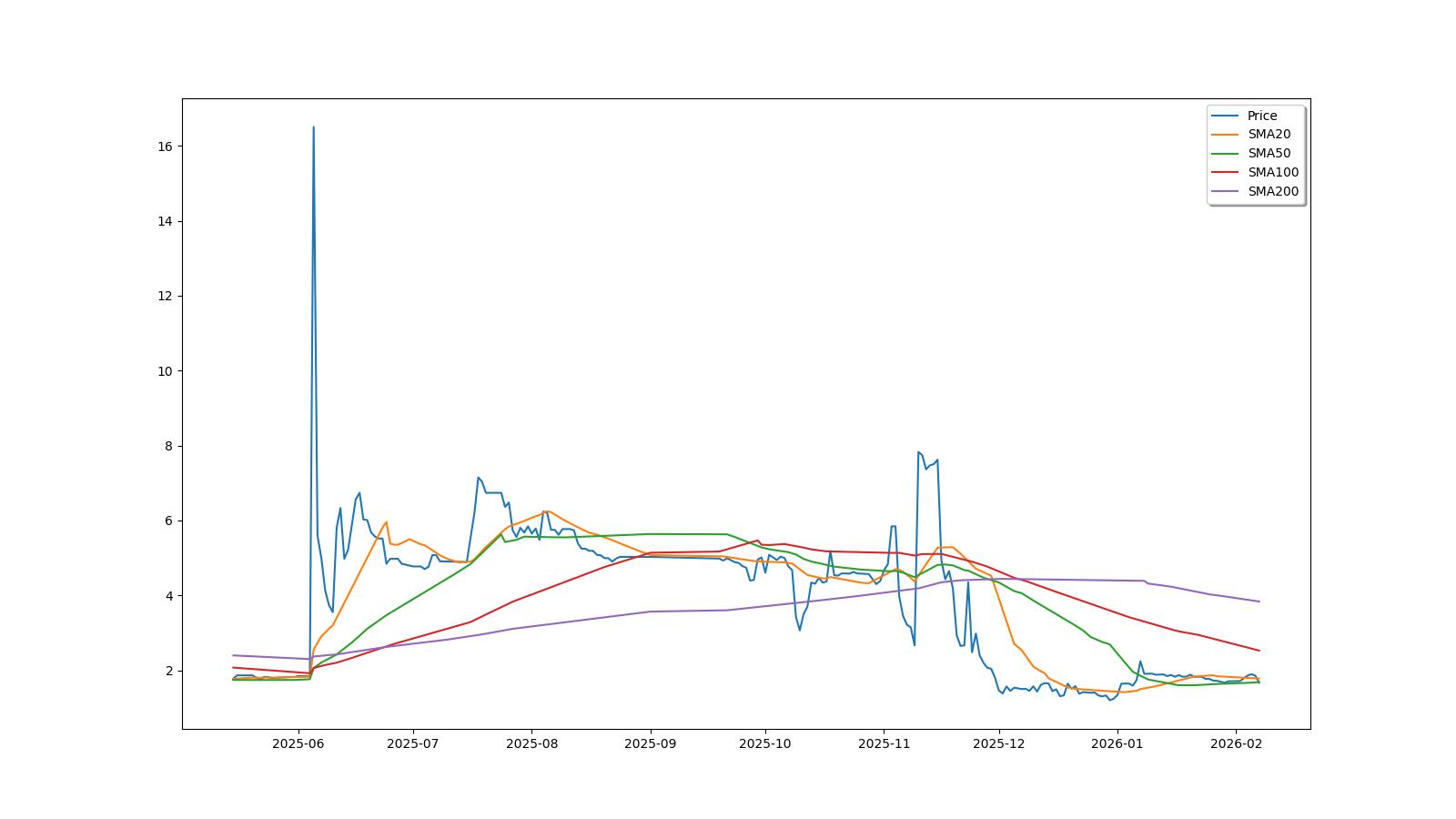 Pre-Retogeum Simple Moving Averages