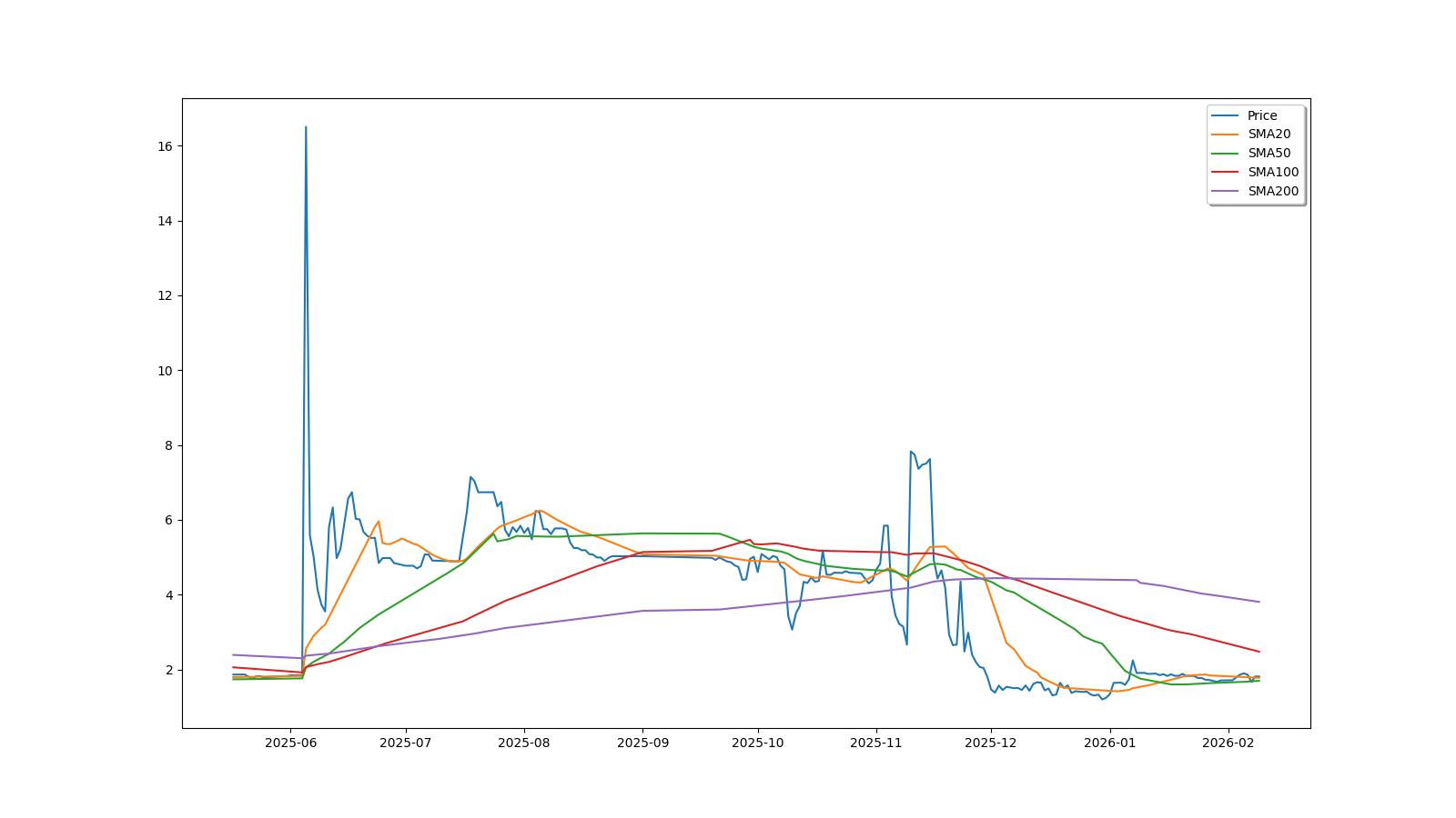 Pre-Retogeum Simple Moving Averages