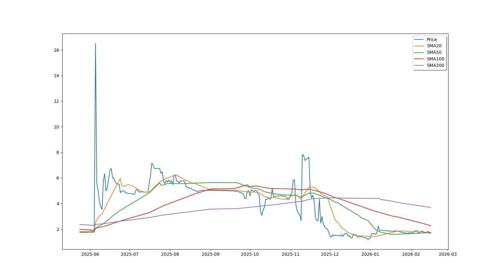 Pre-Retogeum Simple Moving Averages
