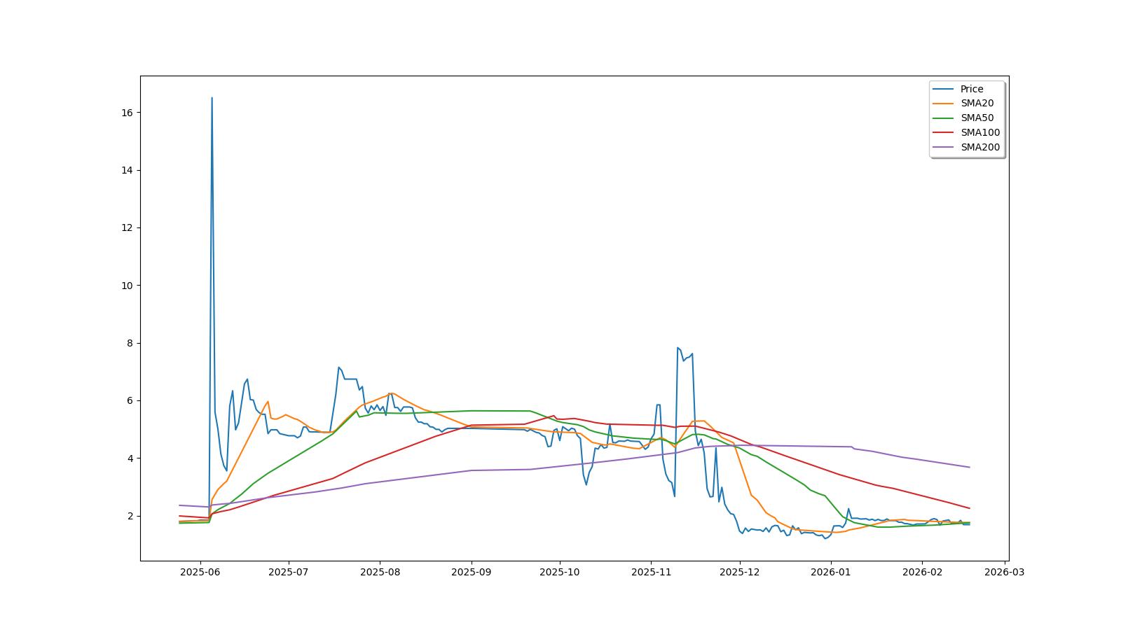 Pre-Retogeum Simple Moving Averages
