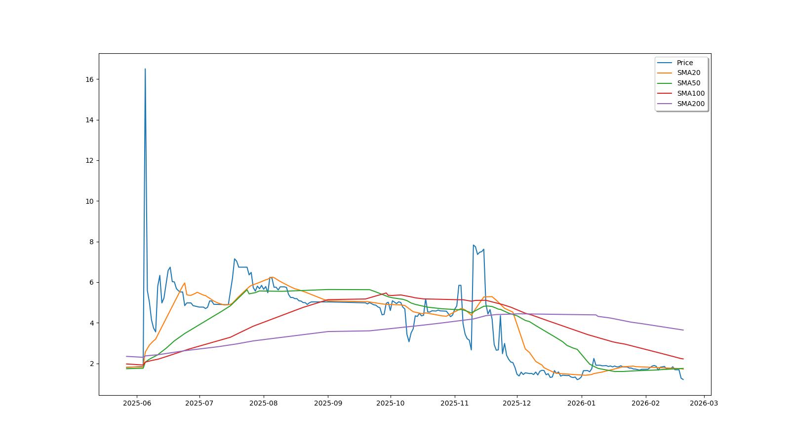 Pre-Retogeum Simple Moving Averages
