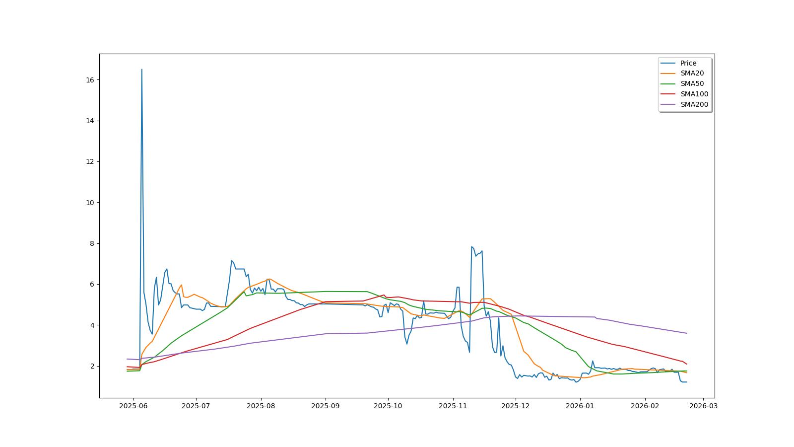 Pre-Retogeum Simple Moving Averages