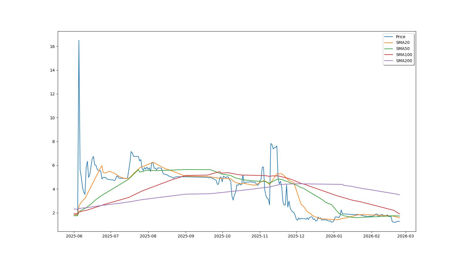 Pre-Retogeum Simple Moving Averages