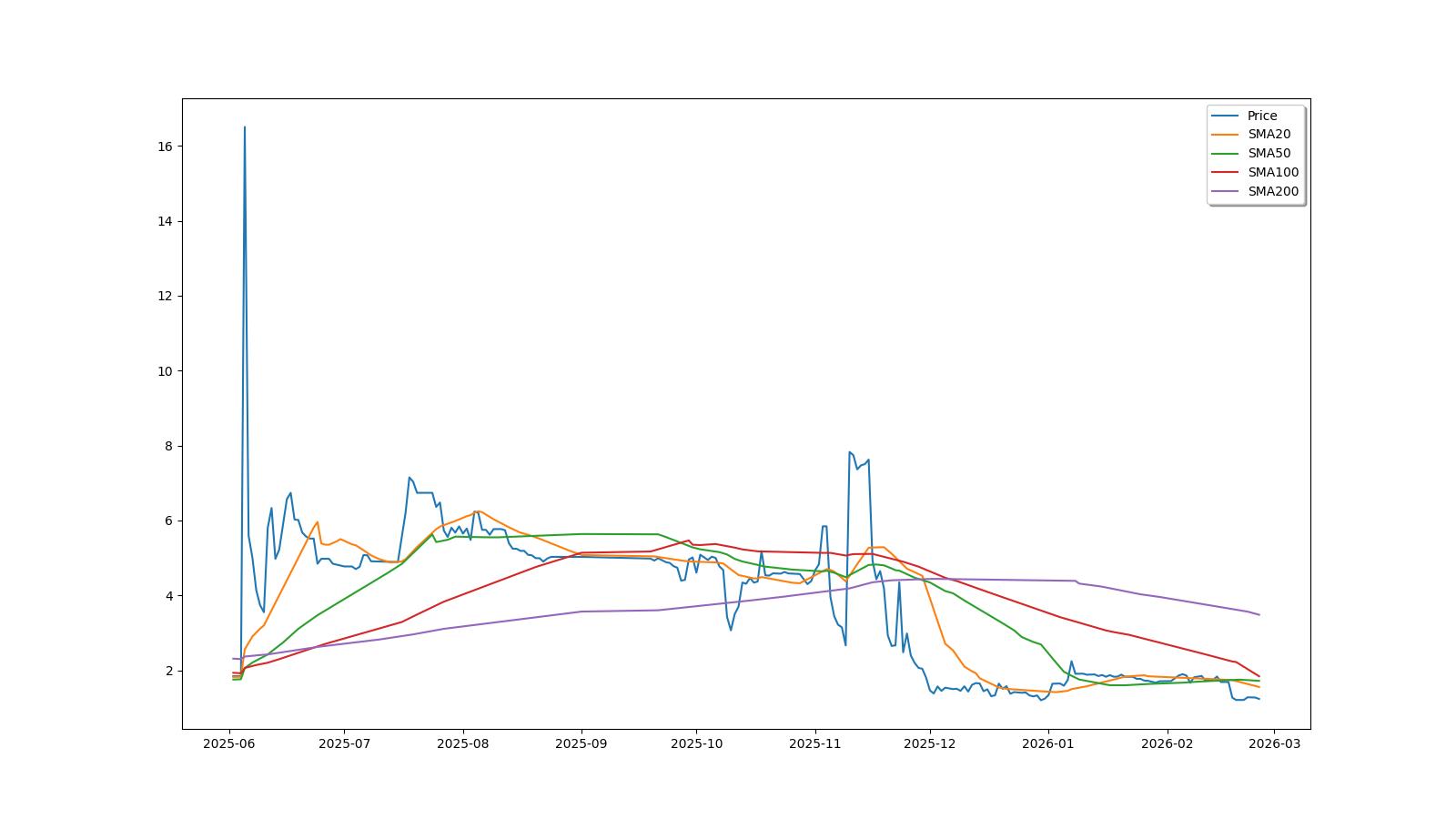 Pre-Retogeum Simple Moving Averages