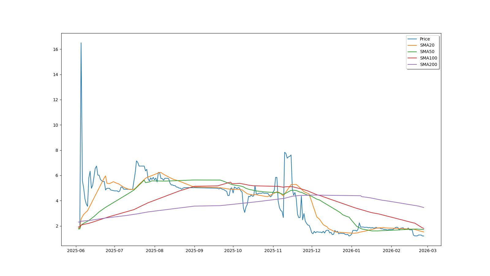 Pre-Retogeum Simple Moving Averages