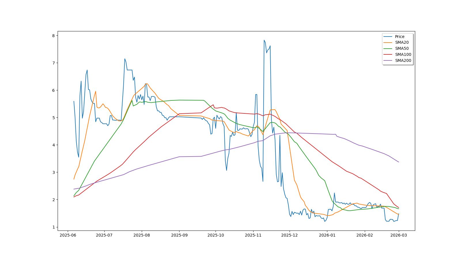 Pre-Retogeum Simple Moving Averages