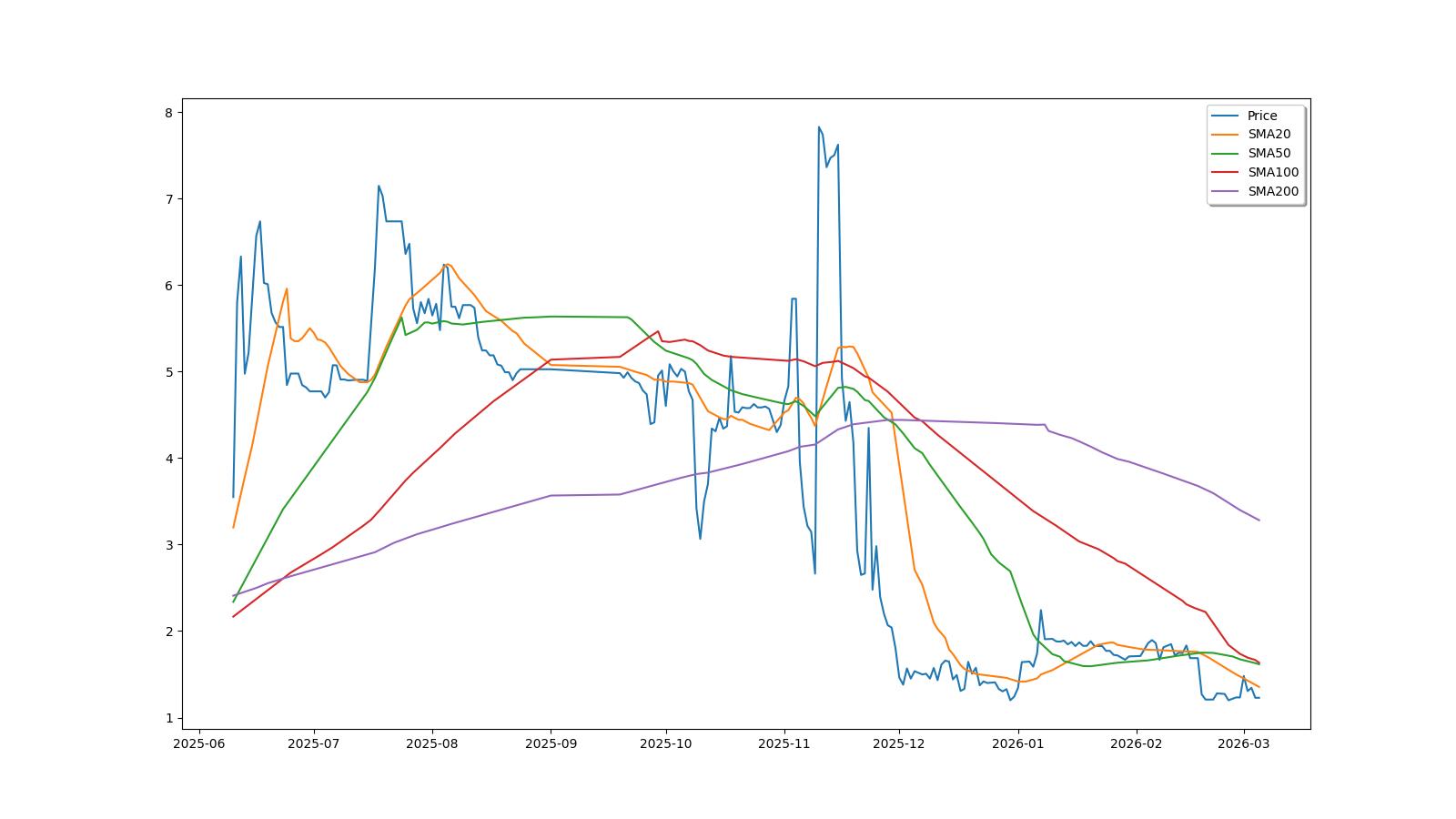 Pre-Retogeum Simple Moving Averages