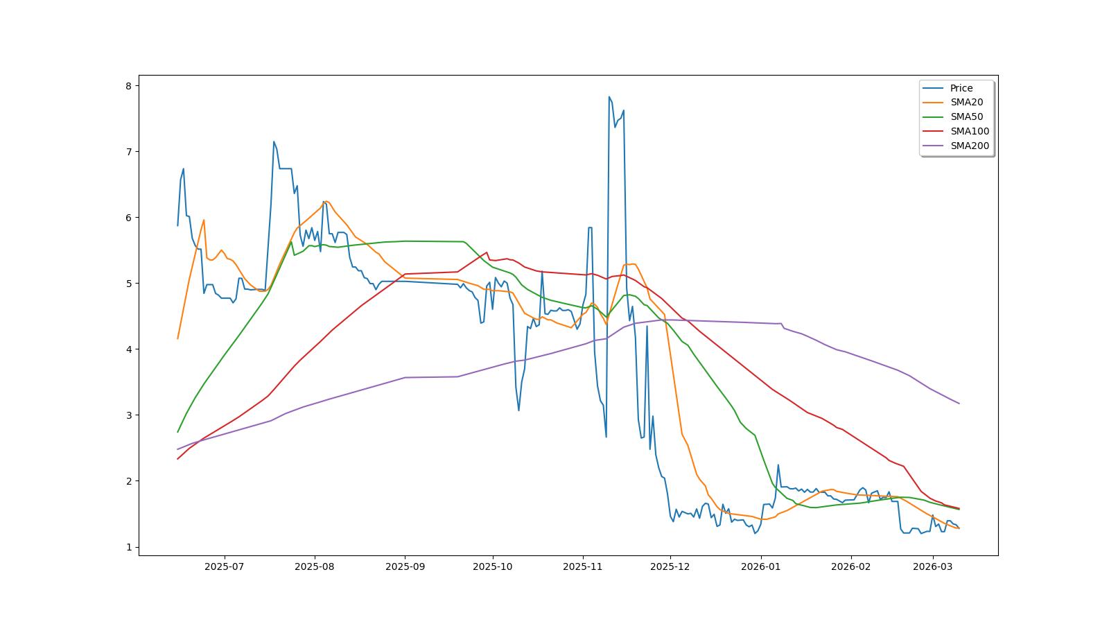 Pre-Retogeum Simple Moving Averages
