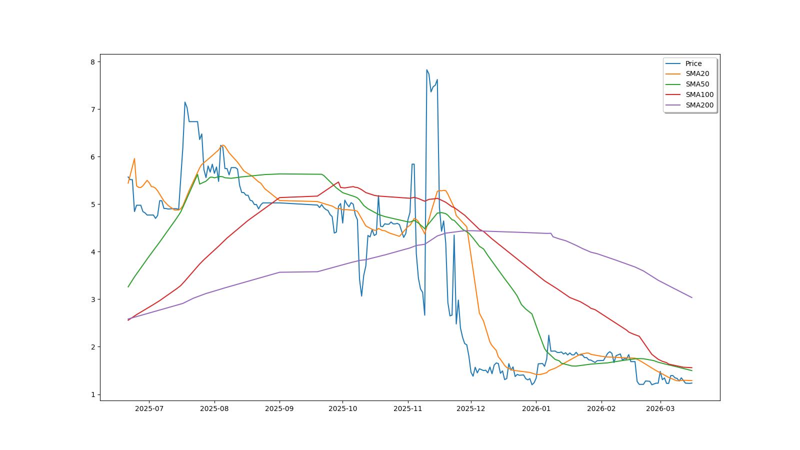 Pre-Retogeum Simple Moving Averages