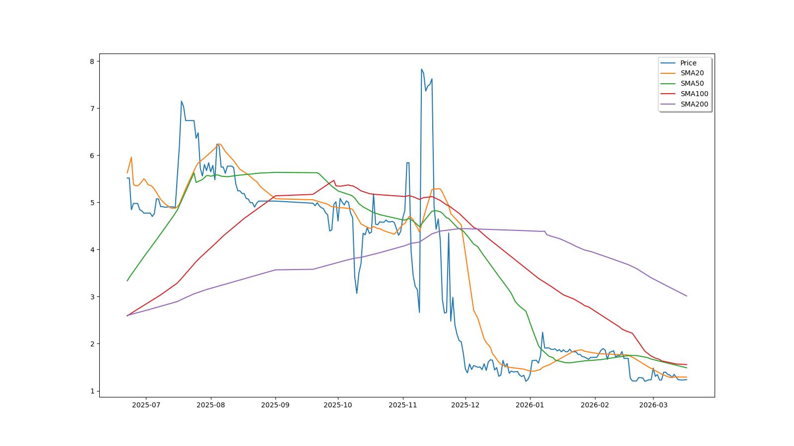 Pre-Retogeum Simple Moving Averages