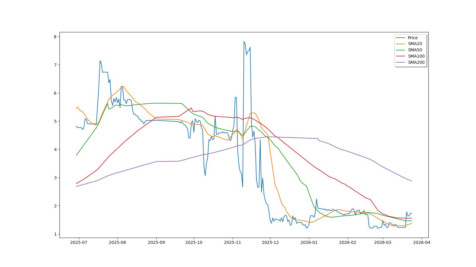 Pre-Retogeum Simple Moving Averages