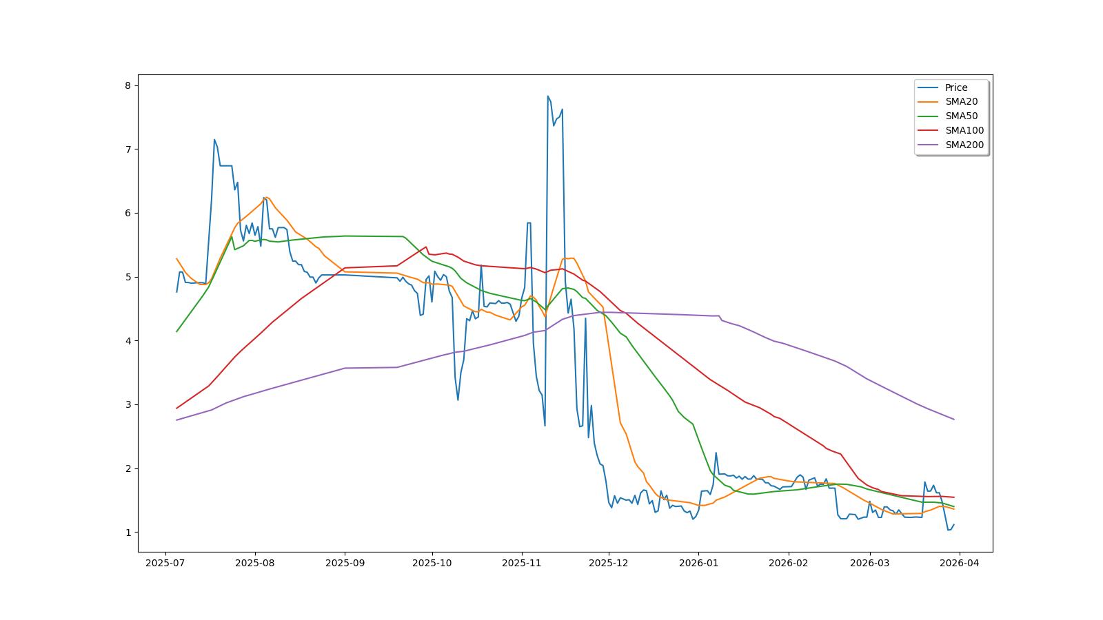 Pre-Retogeum Simple Moving Averages
