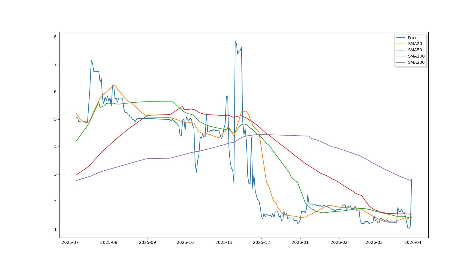 Pre-Retogeum Simple Moving Averages