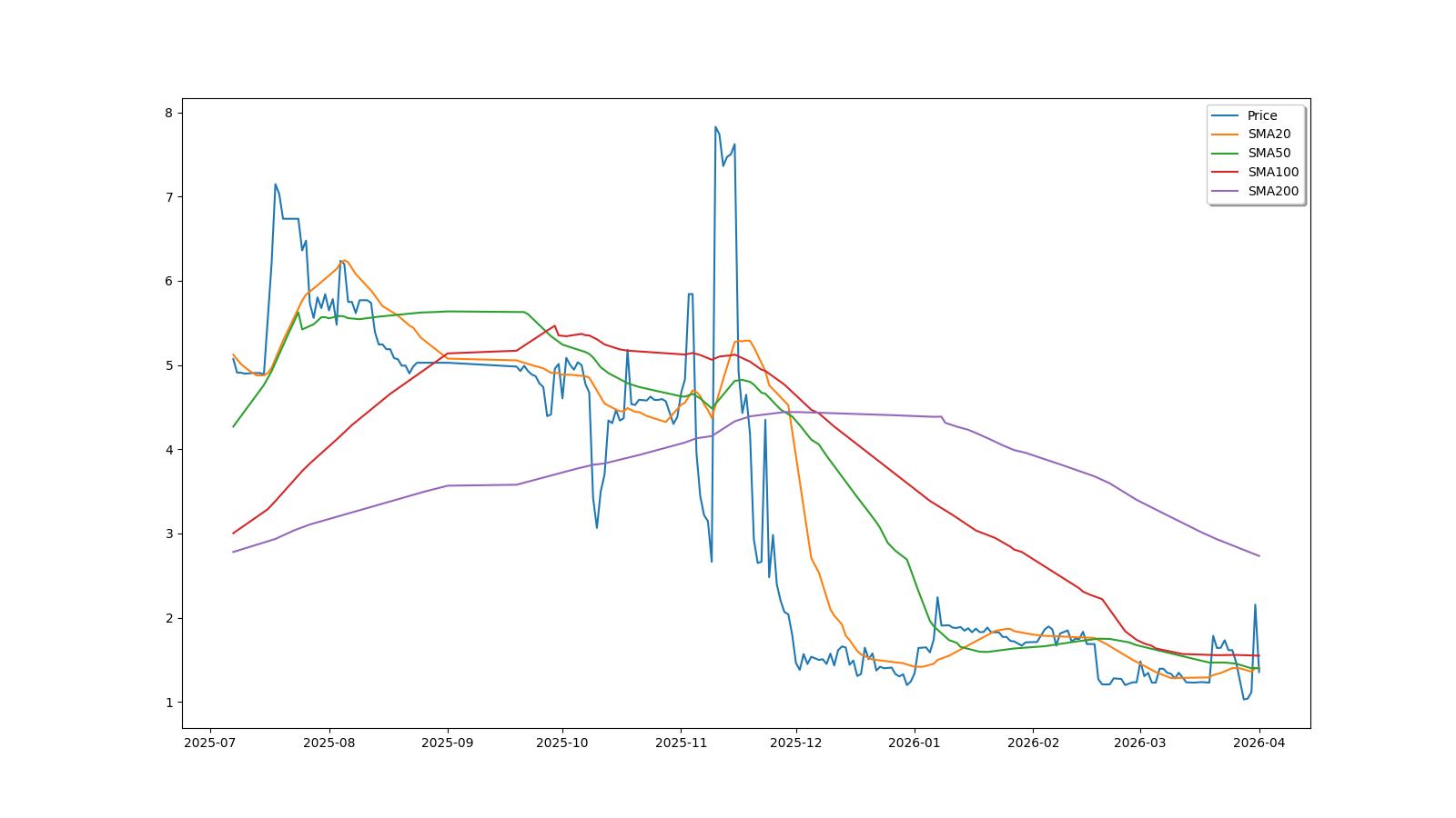 Pre-Retogeum Simple Moving Averages