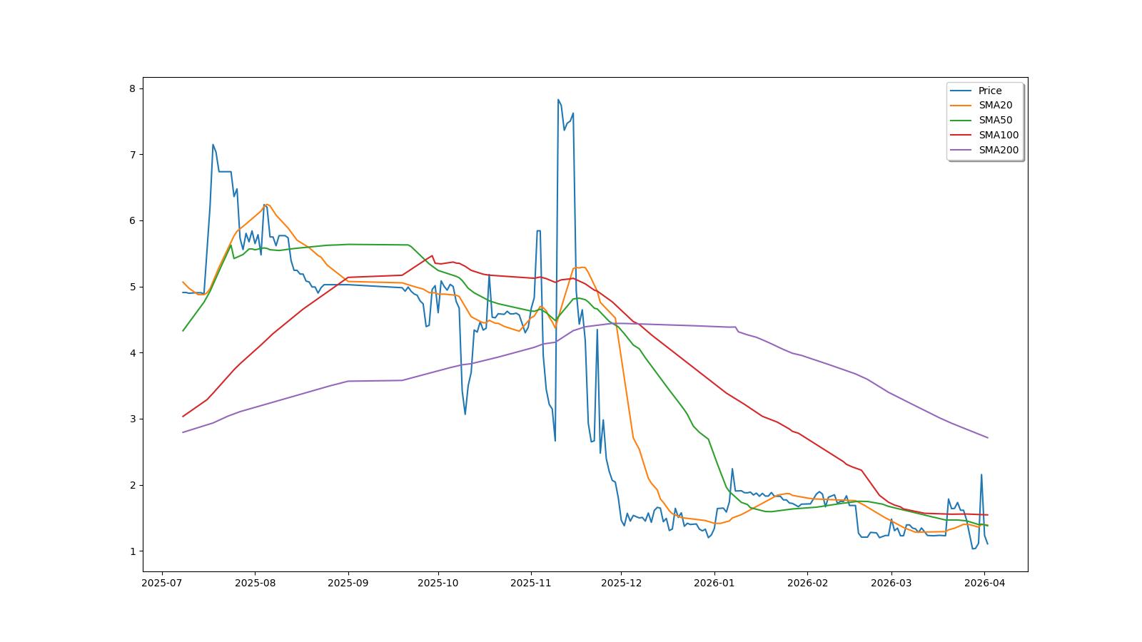 Pre-Retogeum Simple Moving Averages