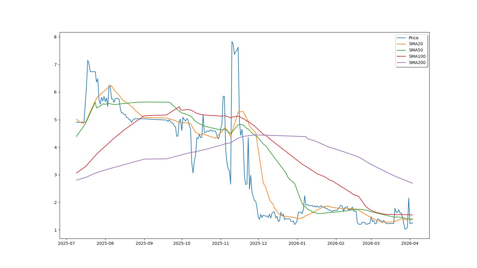Pre-Retogeum Simple Moving Averages