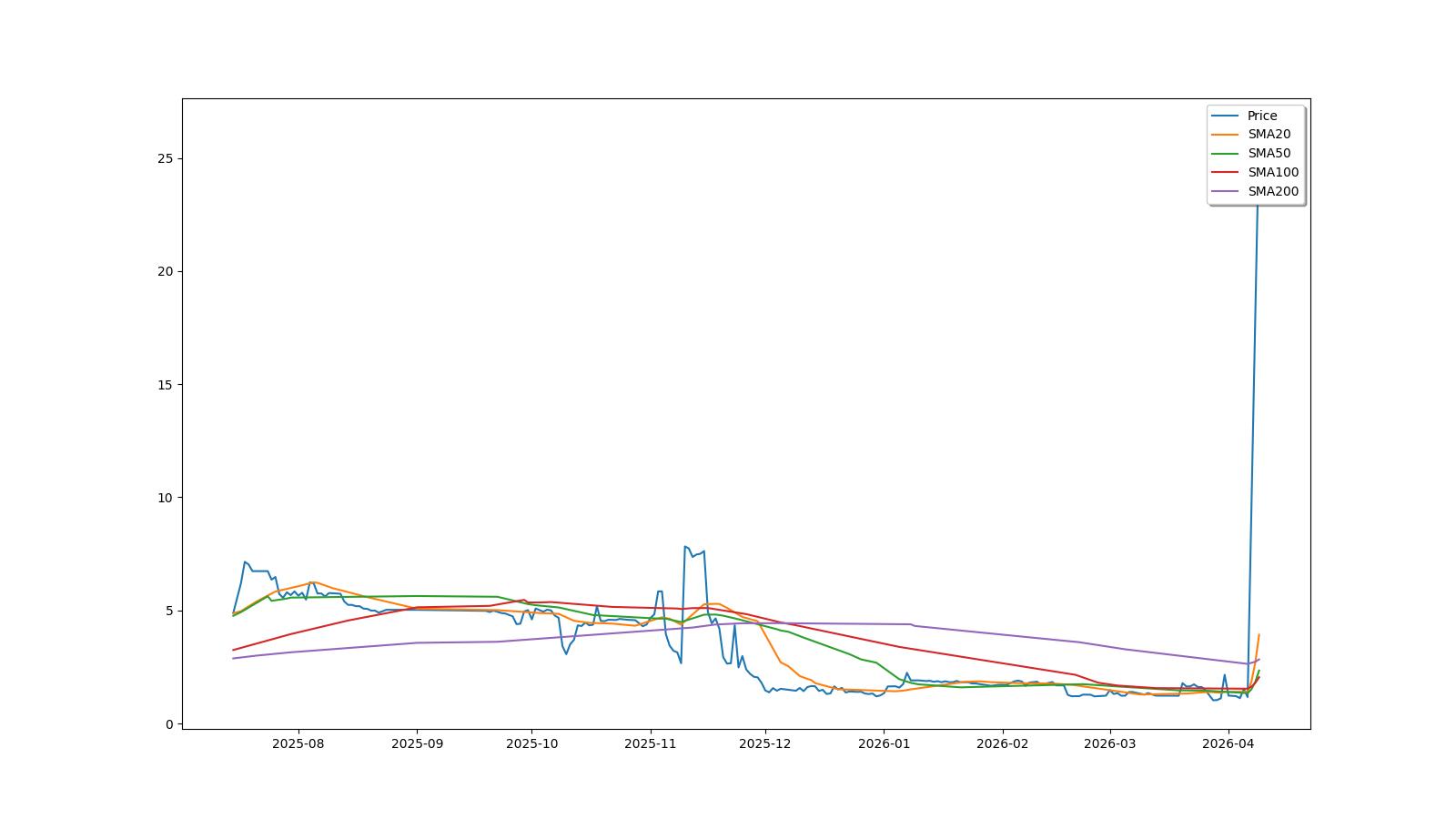 Pre-Retogeum Simple Moving Averages