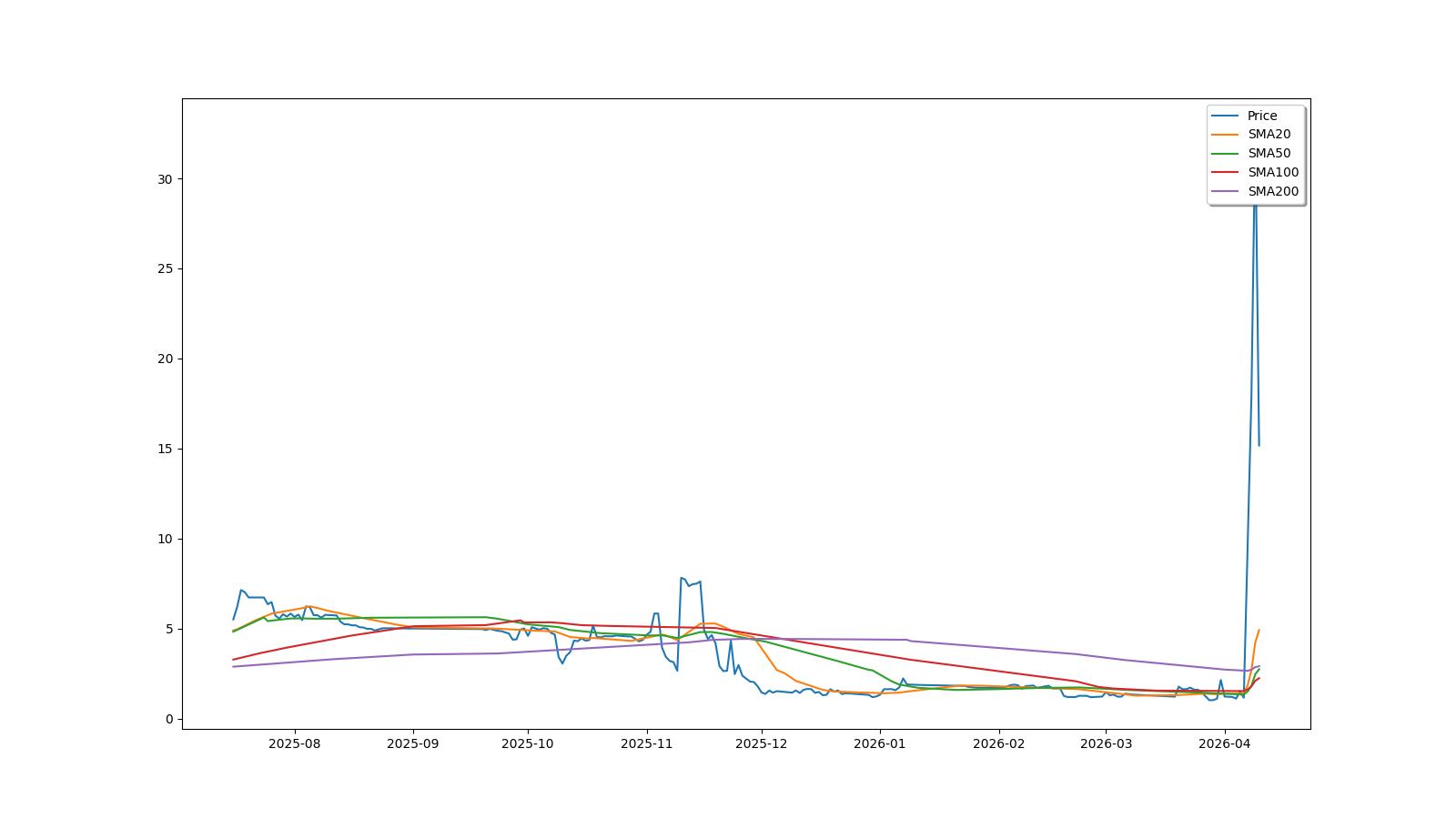 Pre-Retogeum Simple Moving Averages