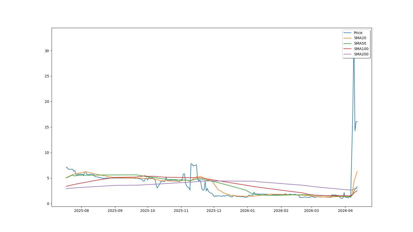 Pre-Retogeum Simple Moving Averages
