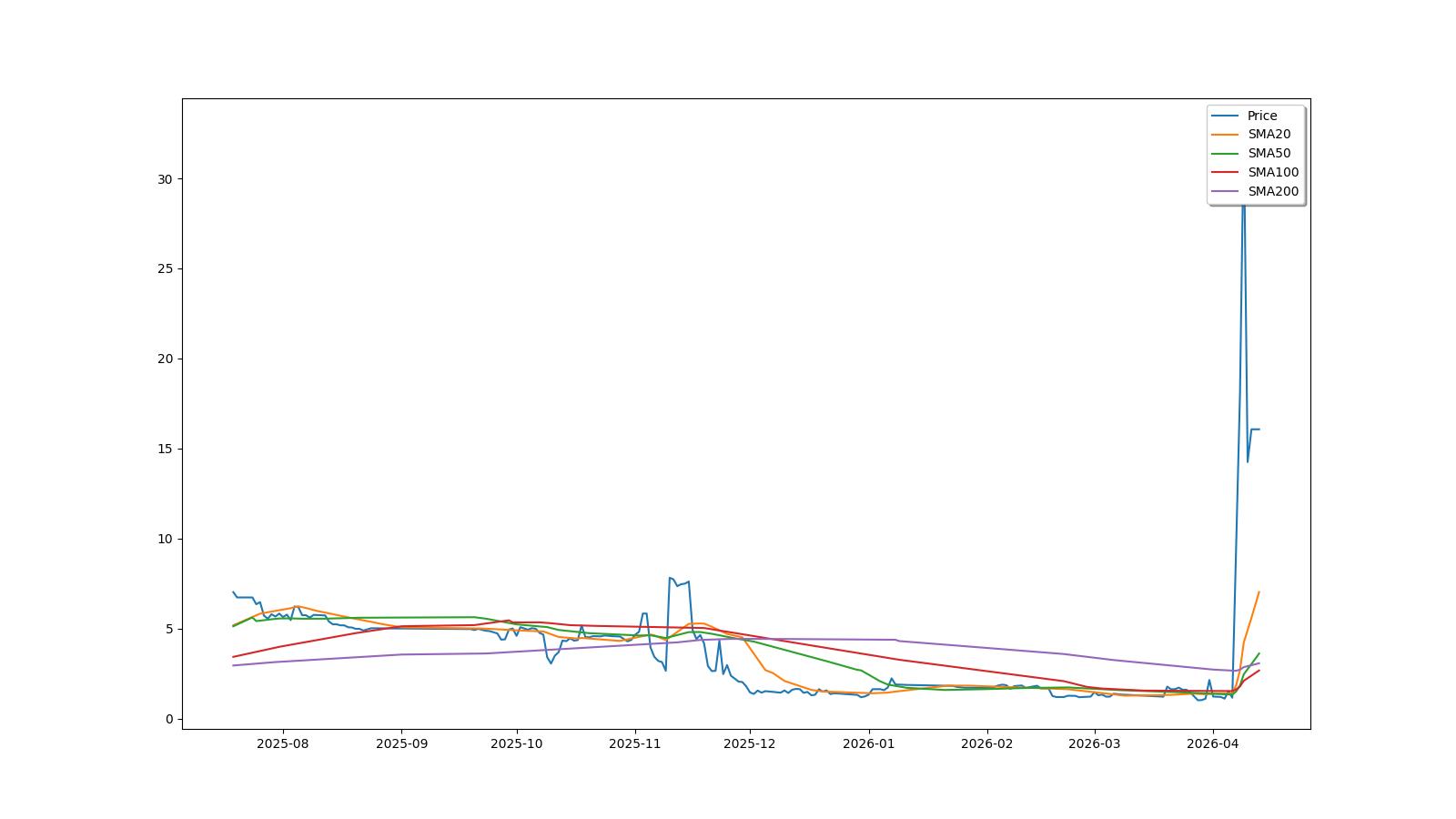 Pre-Retogeum Simple Moving Averages