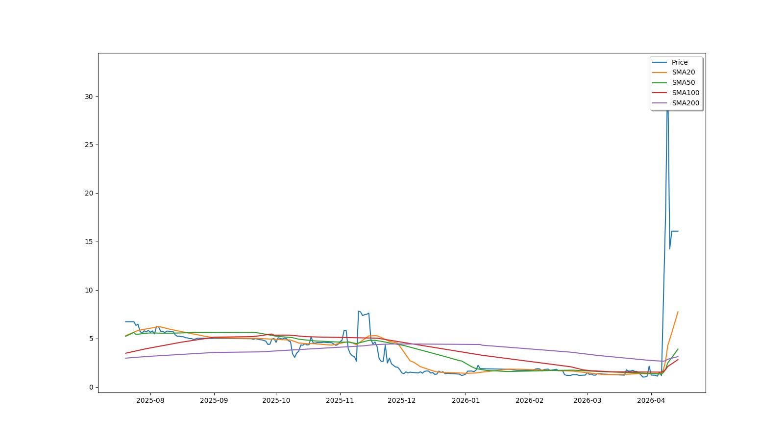 Pre-Retogeum Simple Moving Averages
