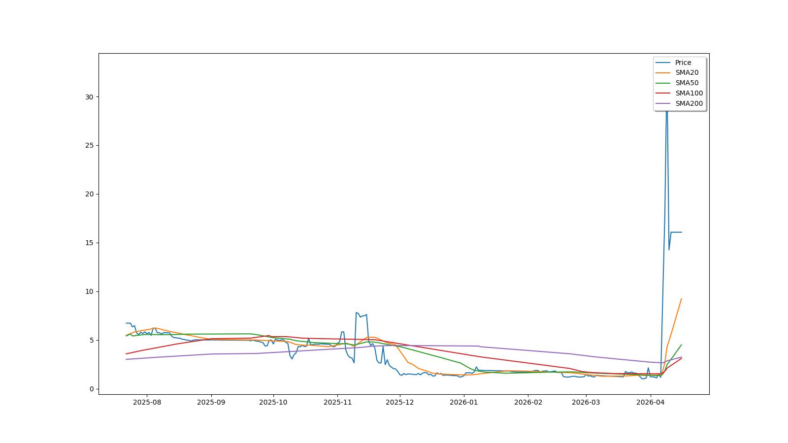 Pre-Retogeum Simple Moving Averages