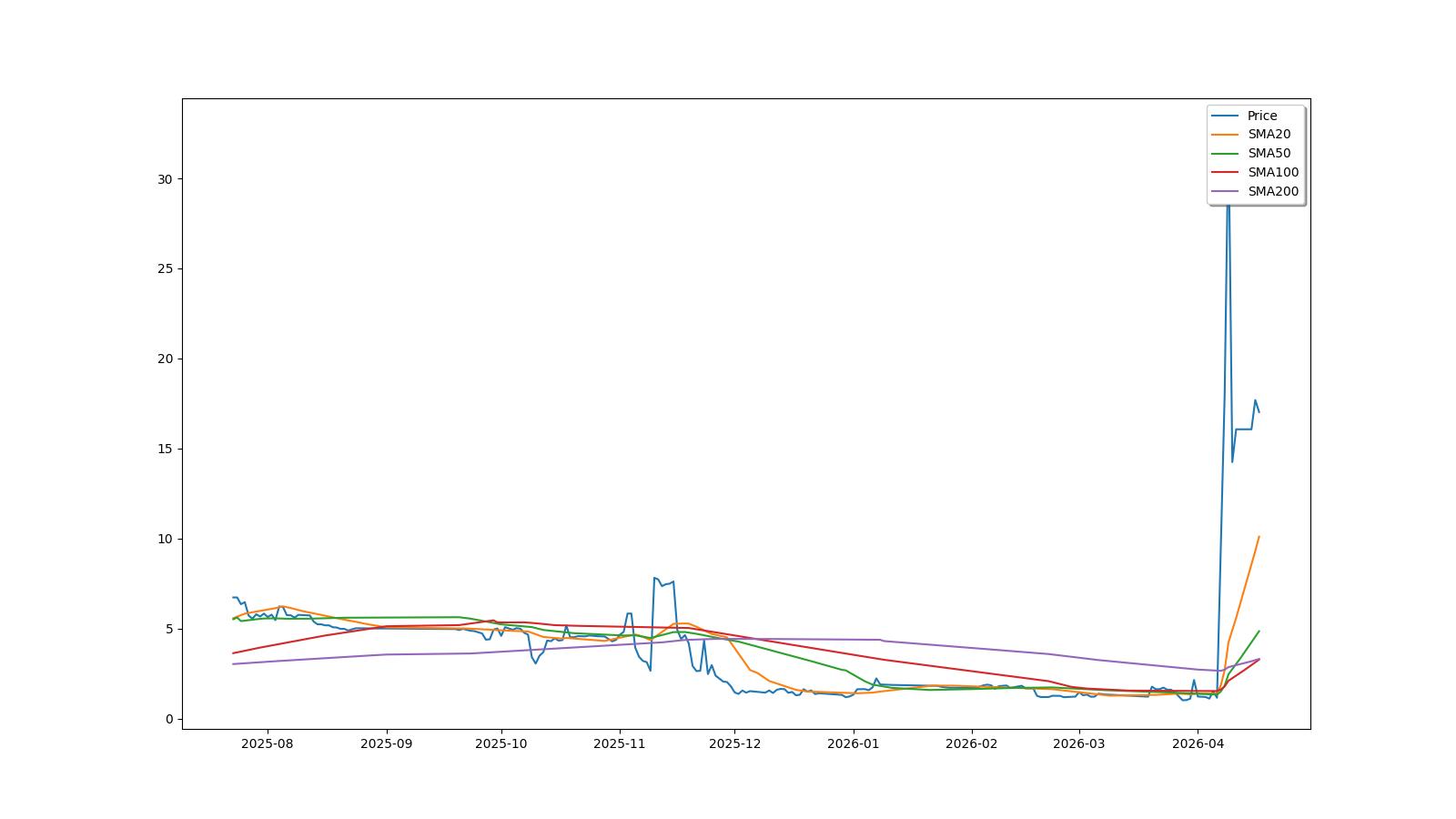 Pre-Retogeum Simple Moving Averages