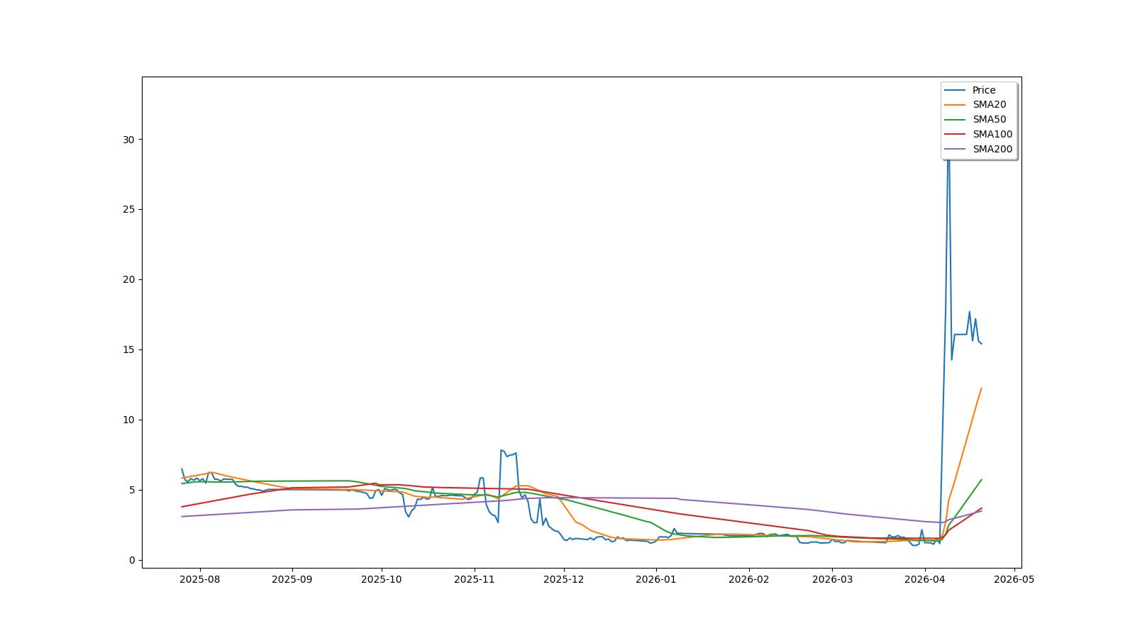 Pre-Retogeum Simple Moving Averages