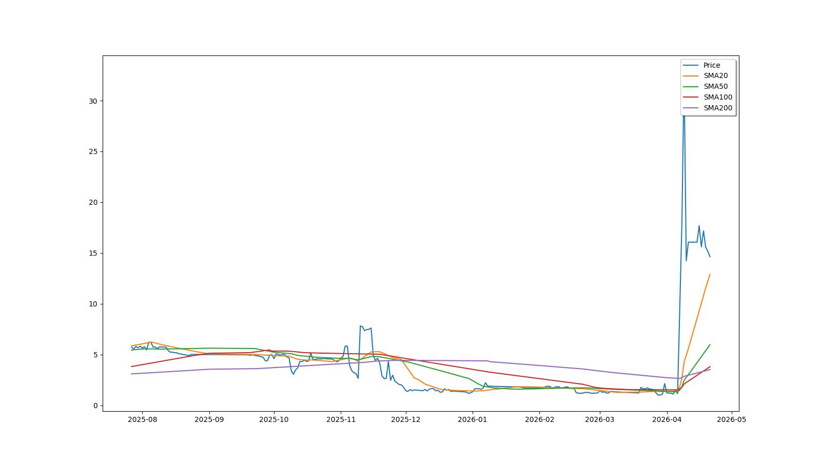 Pre-Retogeum Simple Moving Averages