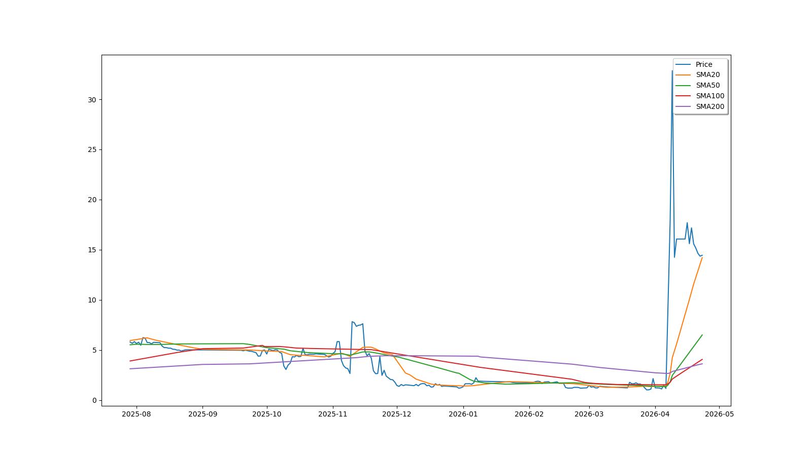 Pre-Retogeum Simple Moving Averages